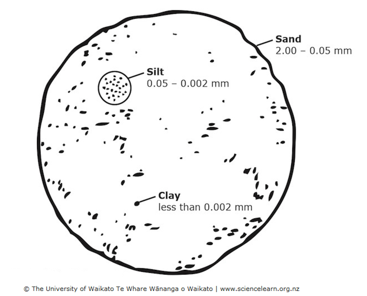 Soil Porosity Sand Silt Clay The Connection Between Soil Organic
