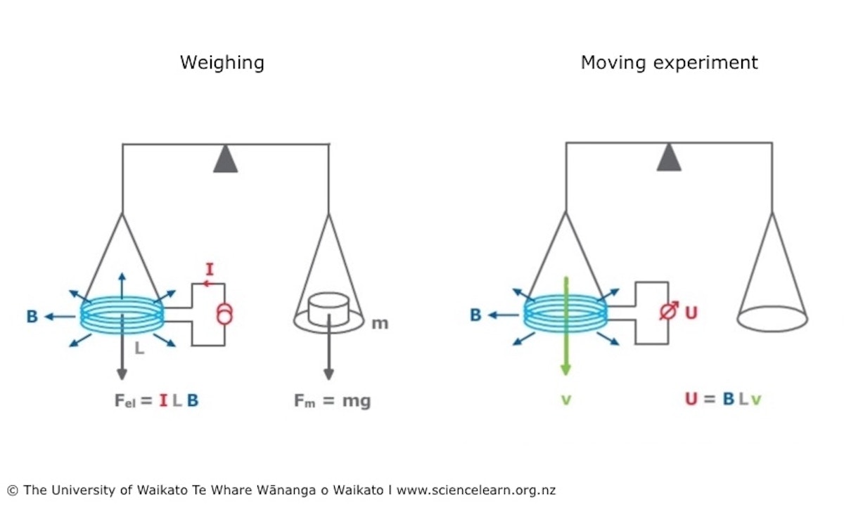 Weighing experiment — Science Learning Hub