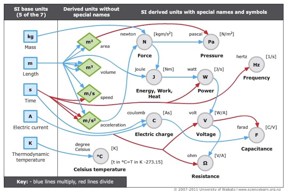 SI derived units — Science Learning Hub