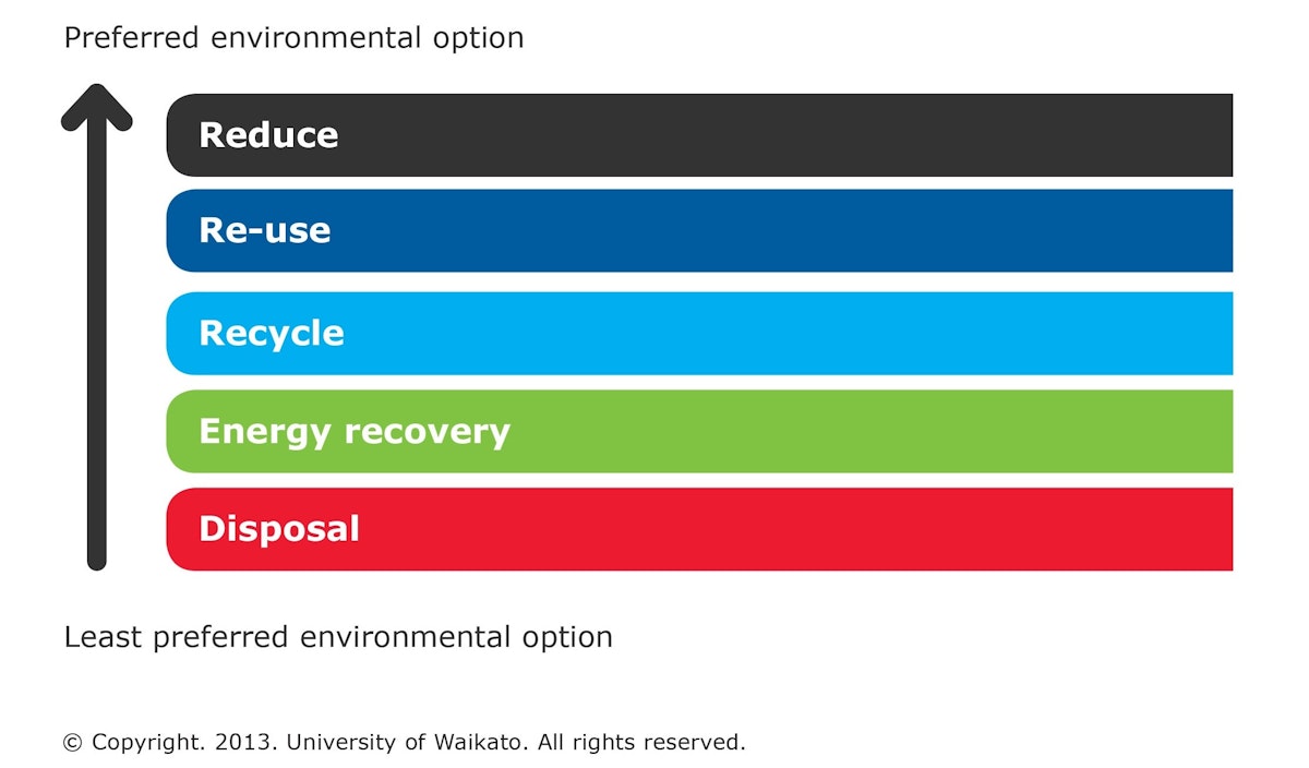 The waste hierarchy — Science Learning Hub