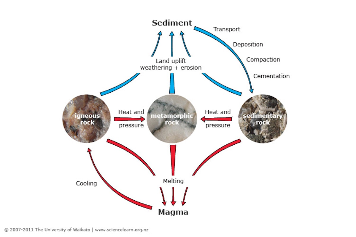 The rock cycle — Science Learning Hub