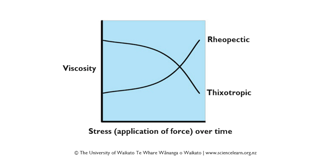 Thixotropic and rheopectic — Science Learning Hub