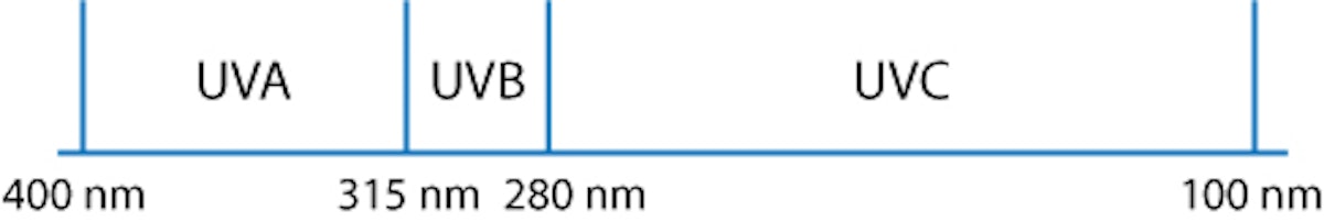 UV wavelength ranges — Science Learning Hub
