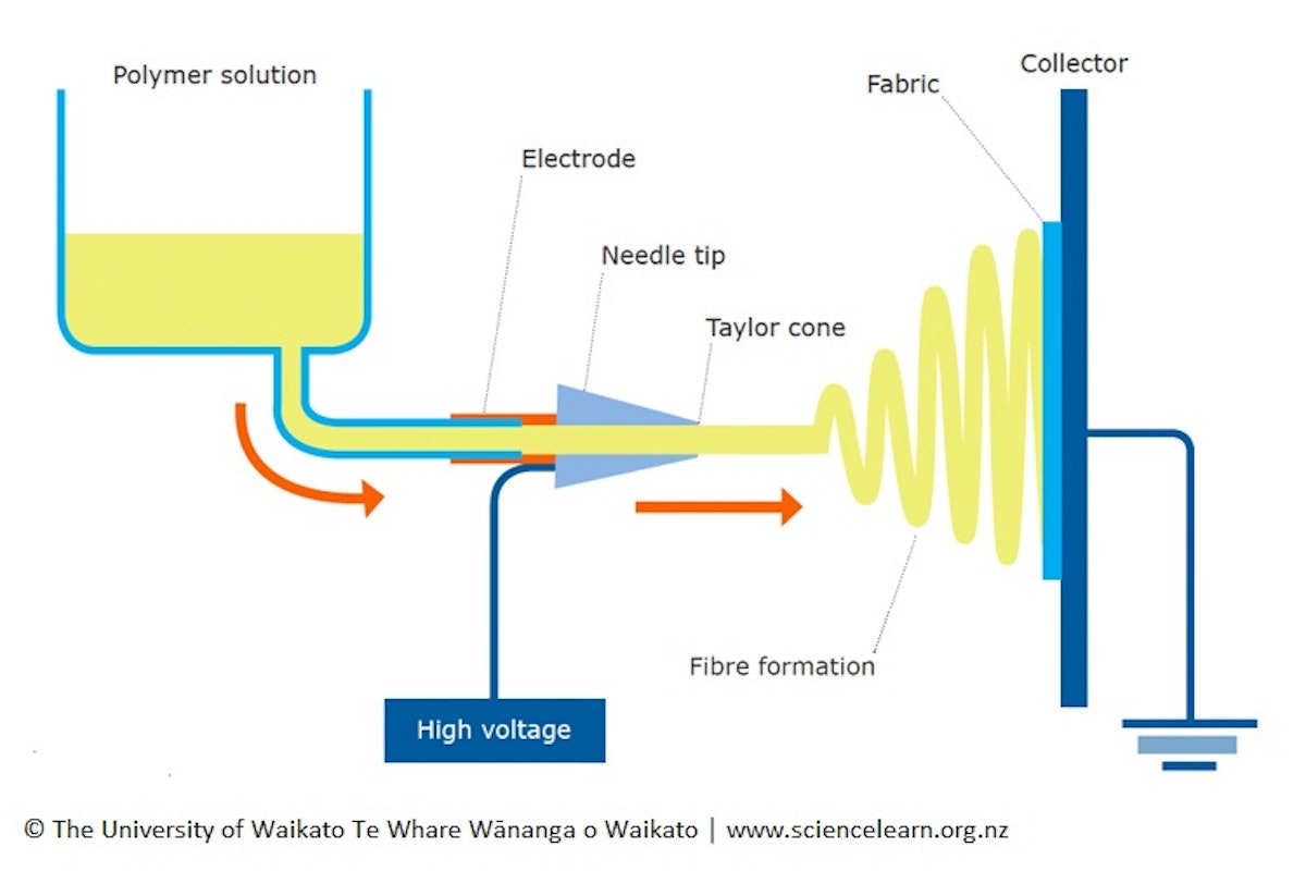 Electrospinning lab set-up — Science Learning Hub