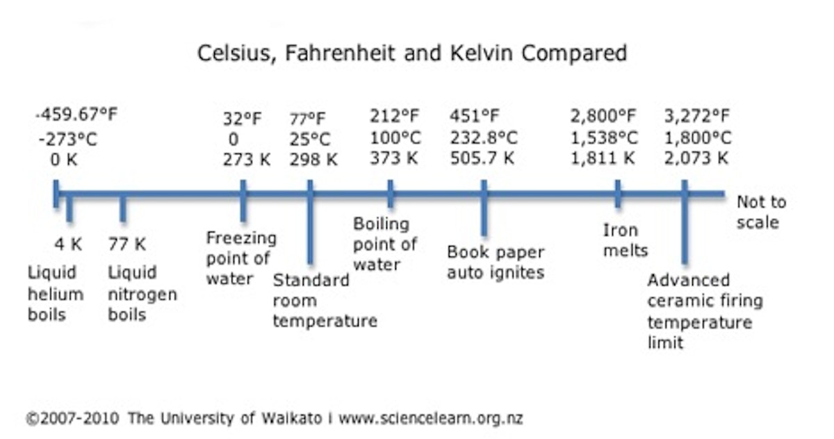 kelvin scale range
