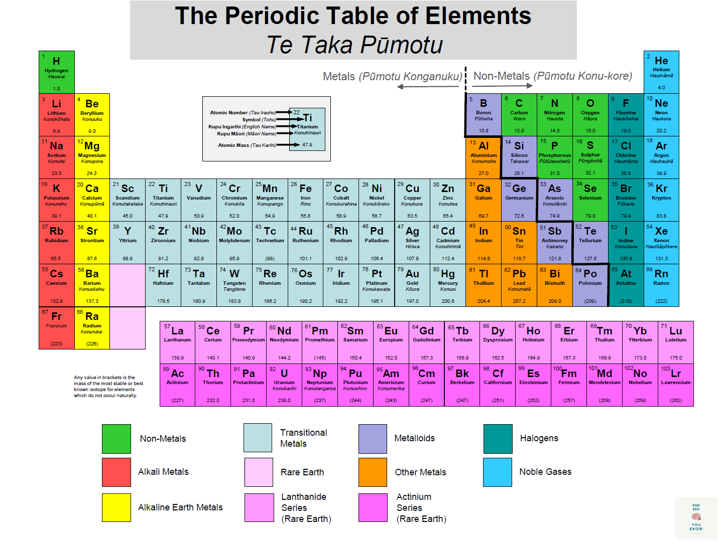 Updated Learning Periodic Table Periods And Groups Labeled