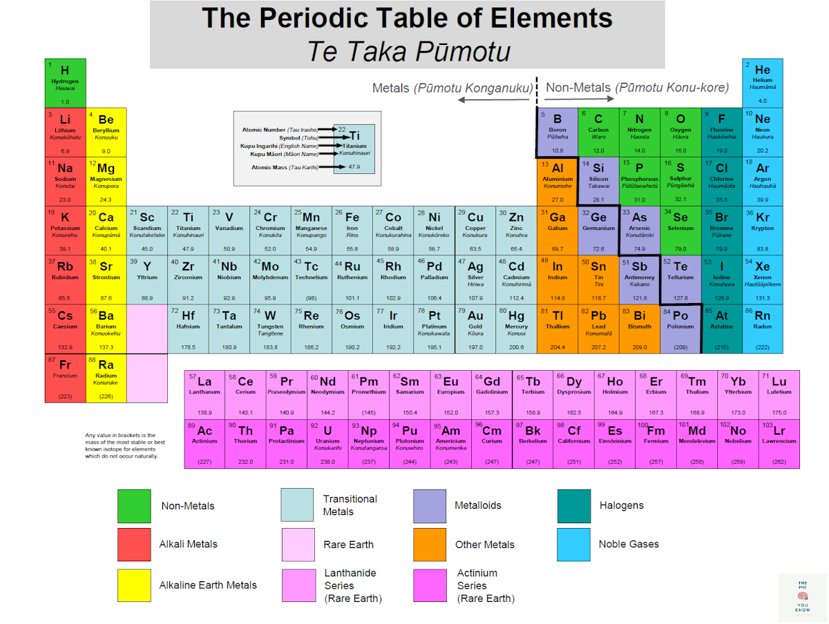 Te taka pūmotu – the periodic table of elements