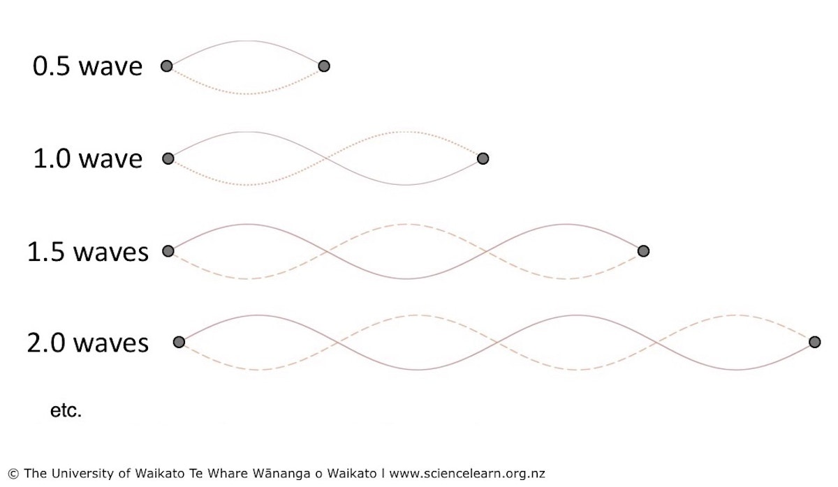 Standing waves with both ends fixed — Science Learning Hub