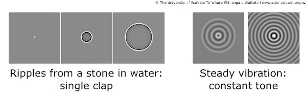 Sound waves from single clap and a constant sound source