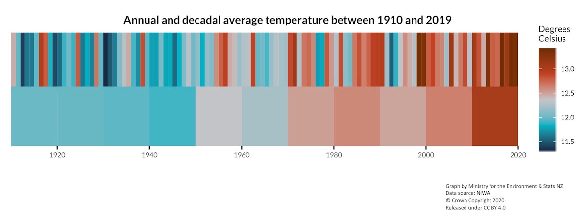 interpreting climate graphs