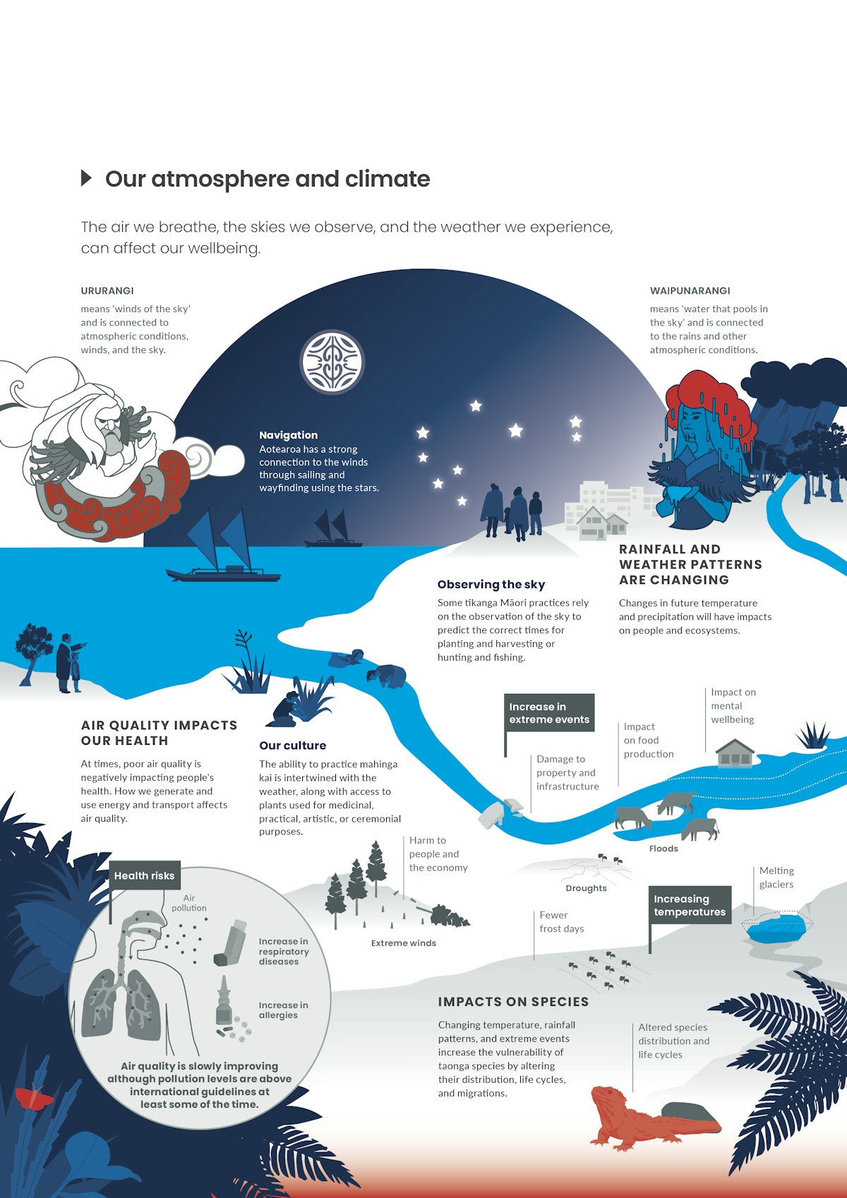 Ururangi – air, winds and the sky — Science Learning Hub