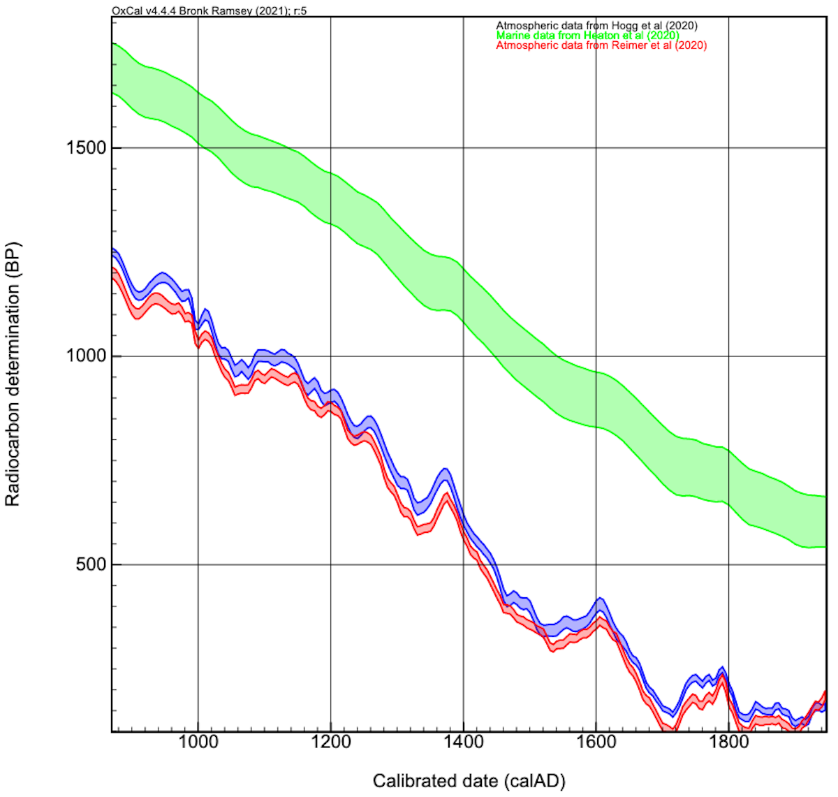 Calibration curves — Science Learning Hub