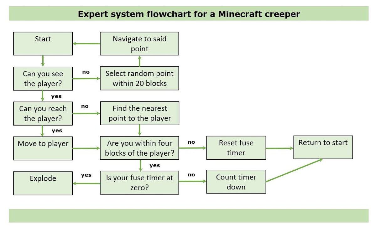 Expert system for a Minecraft creeper — Science Learning Hub