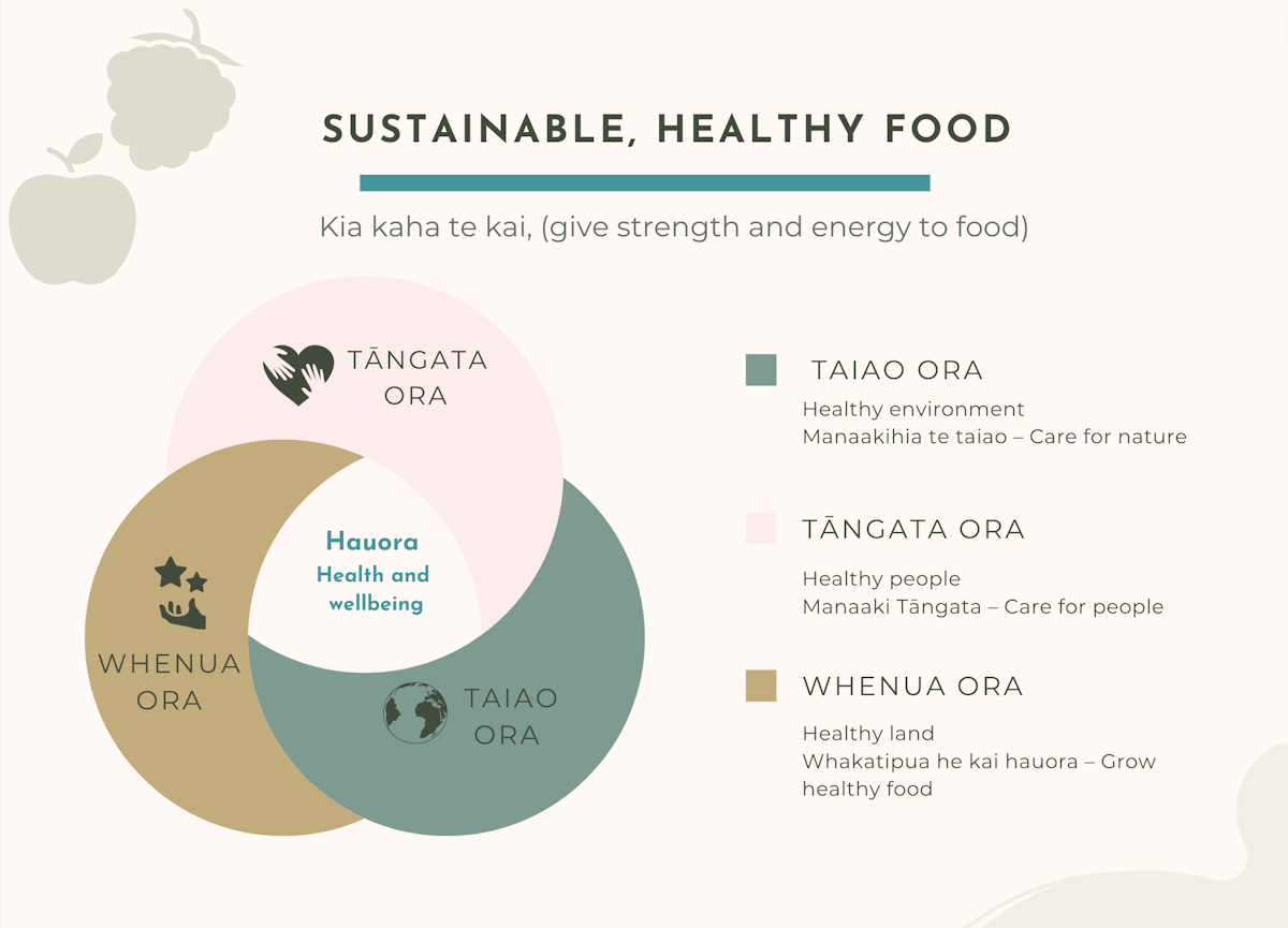 Sustainable Healthy Food Science Learning Hub