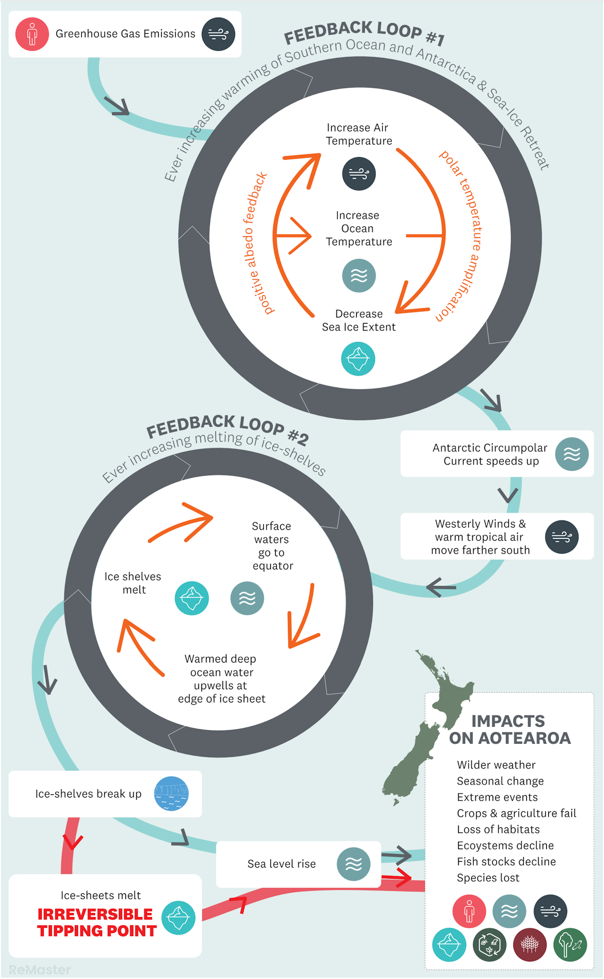 Cascade effects from climate change — Science Learning Hub