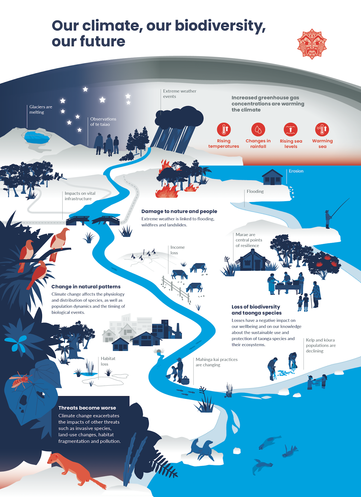 Climate change and impacts on biodiversity
