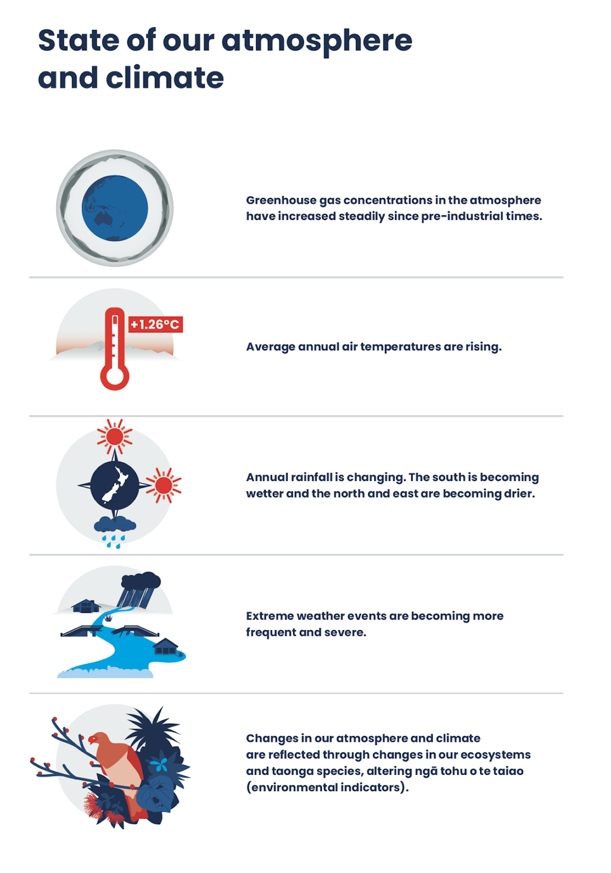 Indicators of climate change in Aotearoa New Zealand