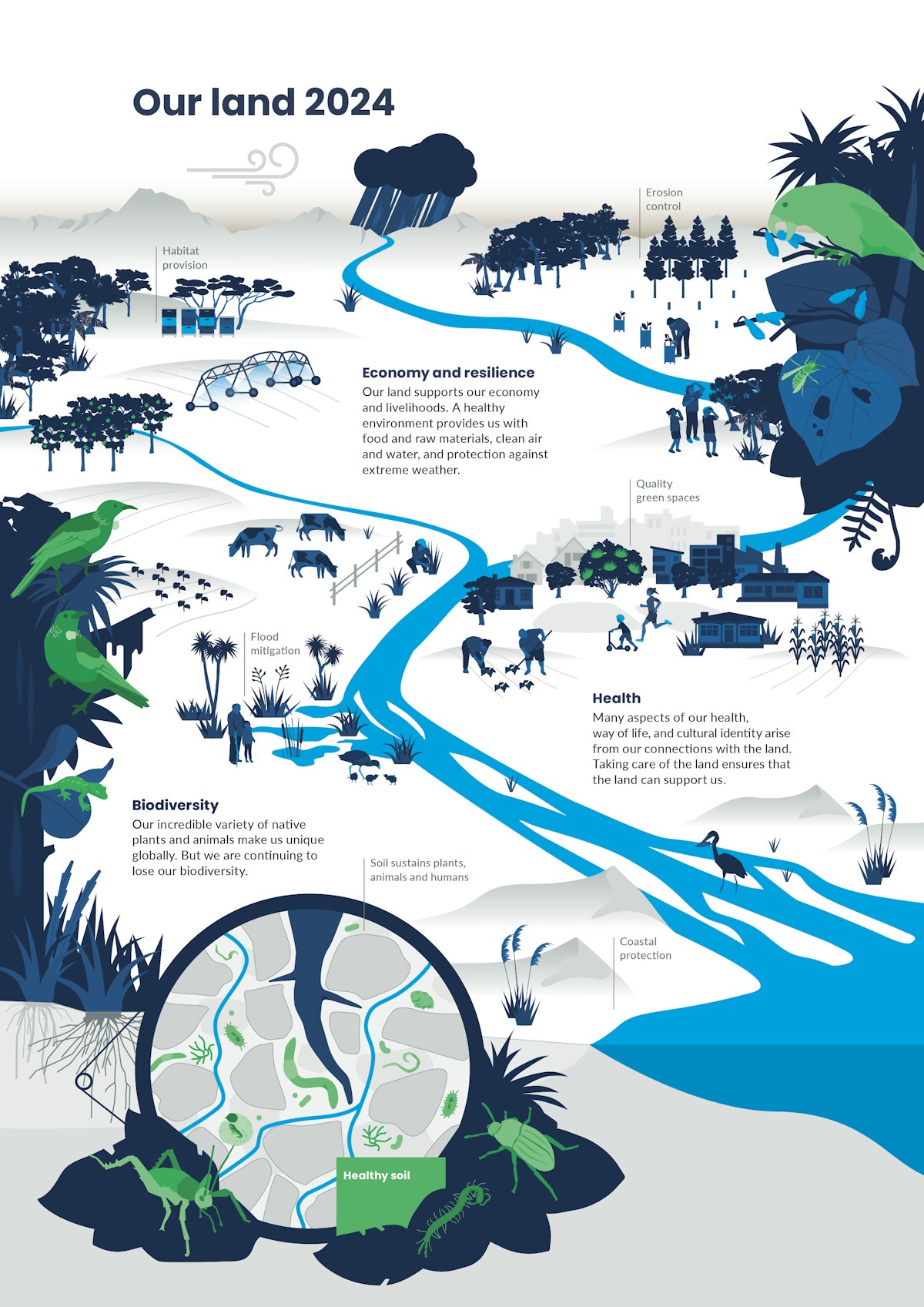 Our land 2024 – infographic — Science Learning Hub
