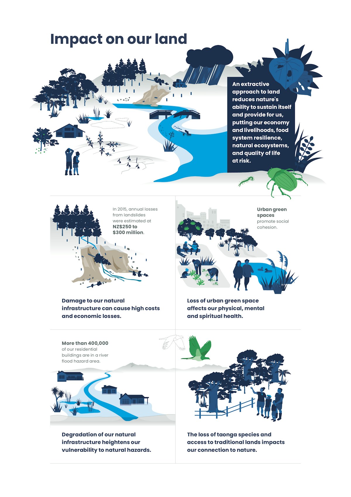 Impact on our land – infographic — Science Learning Hub