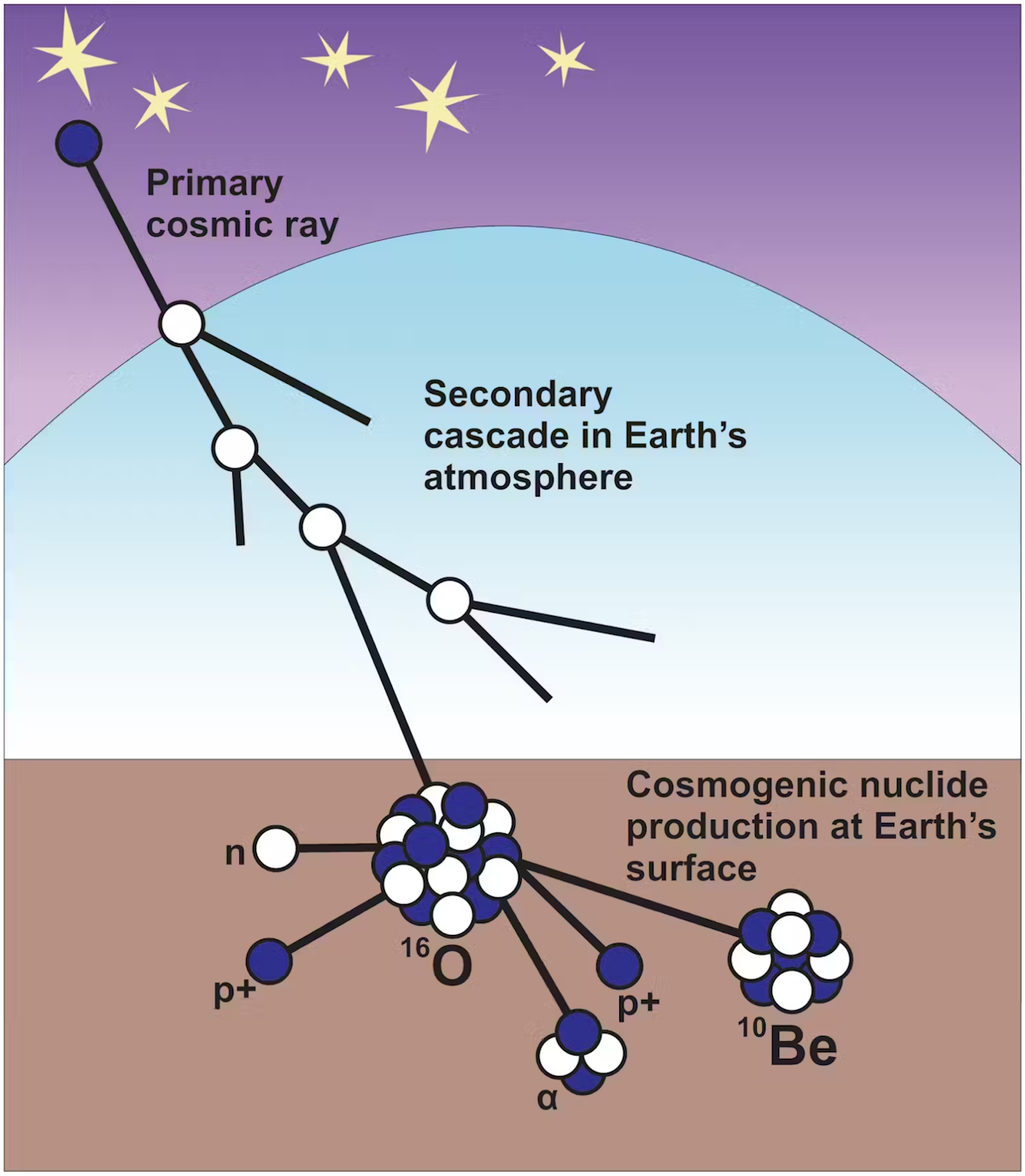 Creation of cosmogenic nuclides — Science Learning Hub