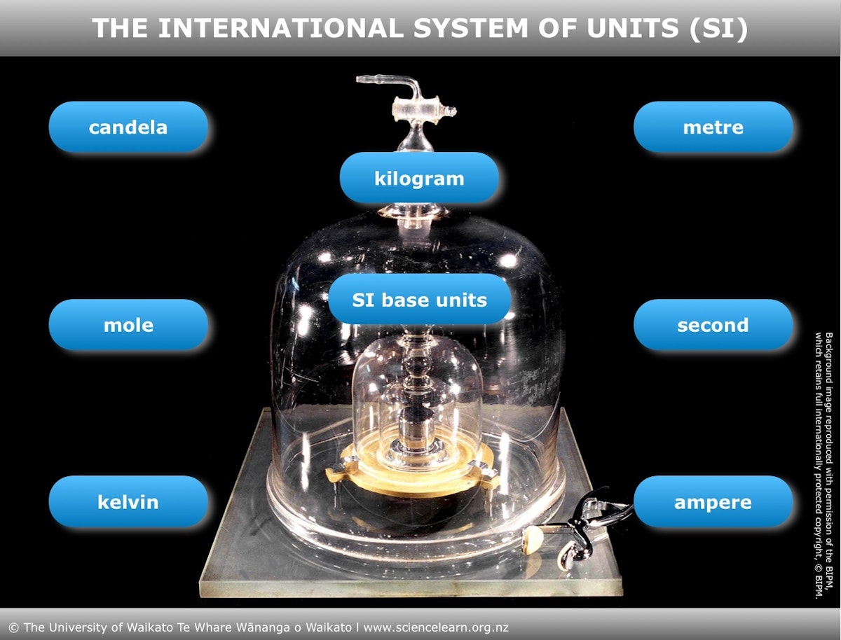 The International System of Units (the SI)