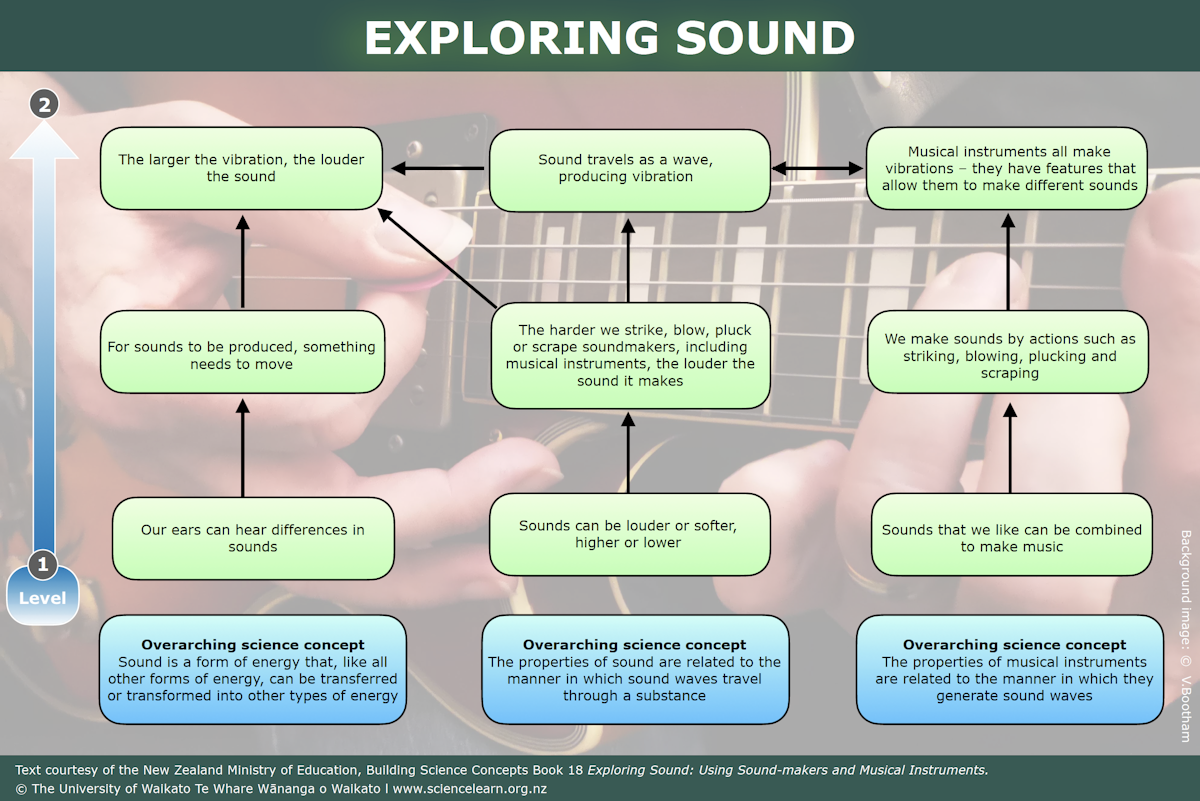 Exploring sound — Science Learning Hub