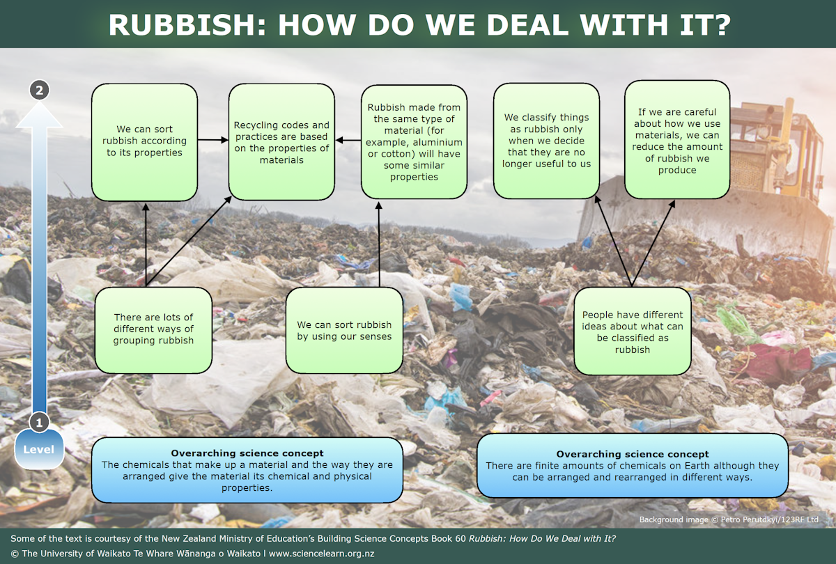 Rubbish: how do we deal with it? — Science Learning Hub