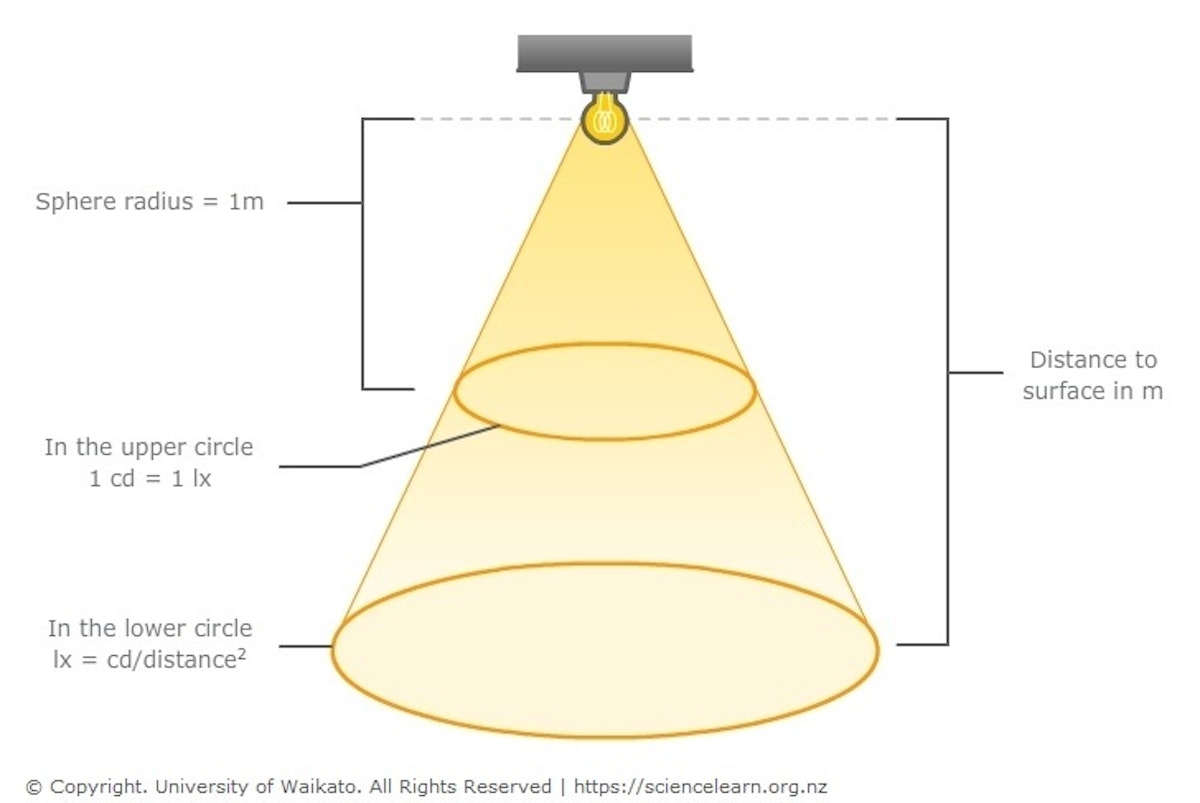 Measuring luminosity — Science Learning Hub
