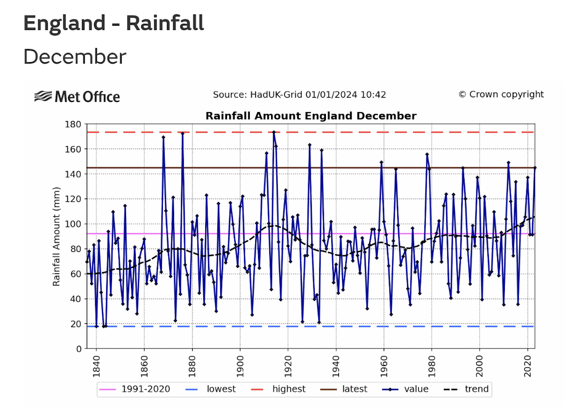 UK rainfall chart — Science Learning Hub