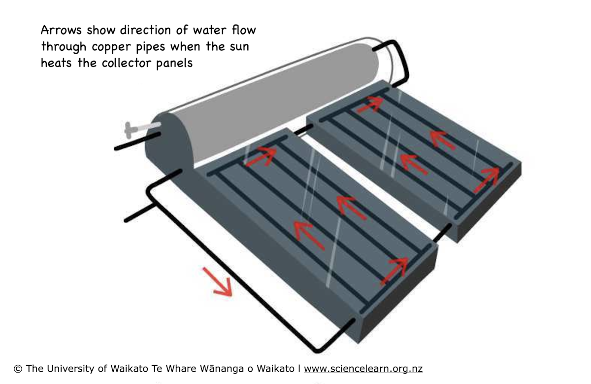 Solar collector — Science Learning Hub