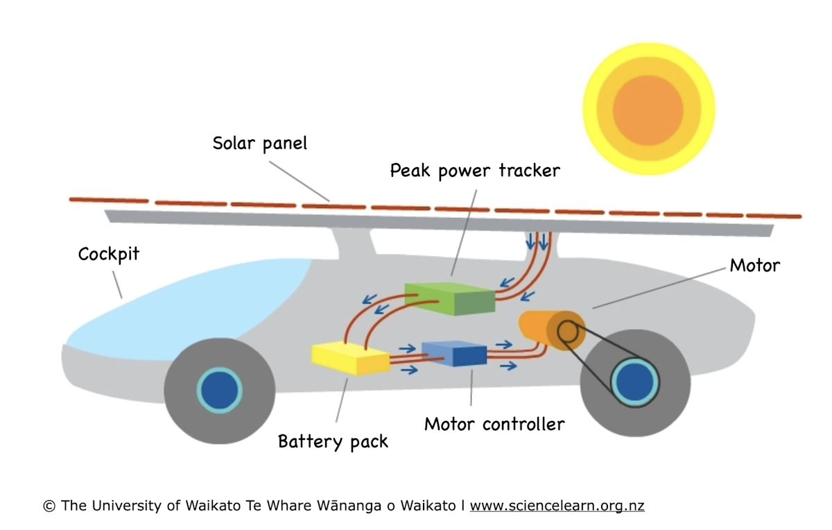 Solar car sketch — Science Learning Hub