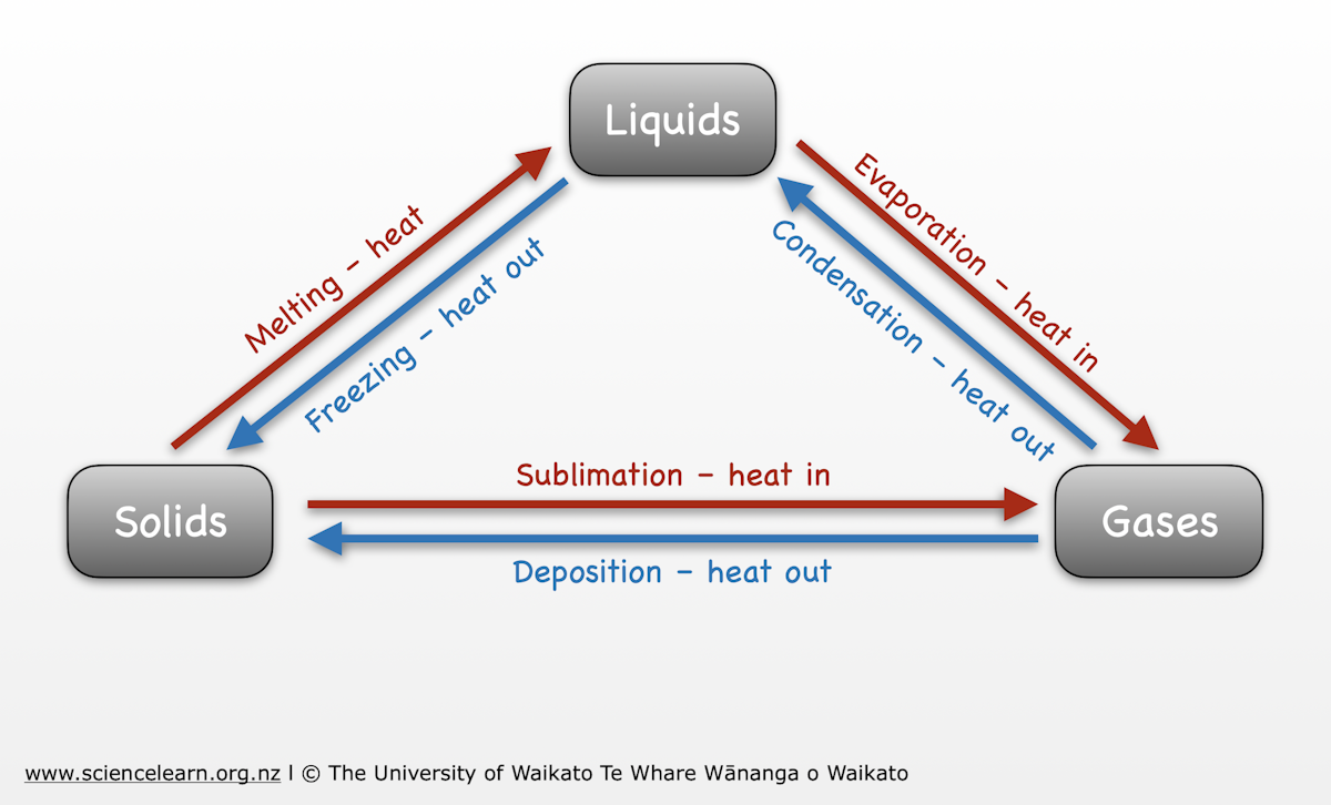 Relationships between states of matter