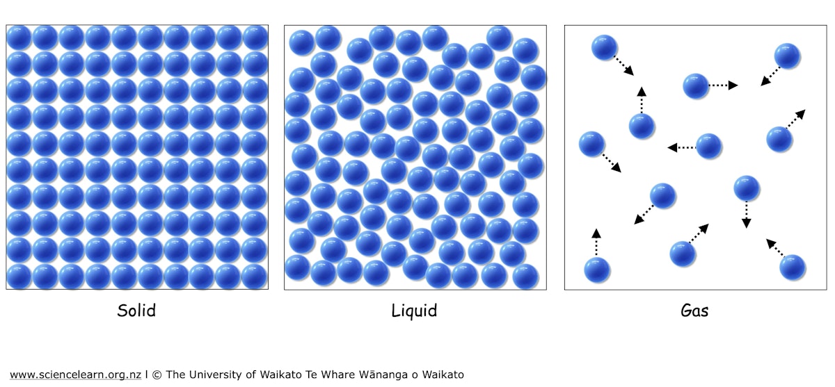 Particle nature of matter model — Science Learning Hub