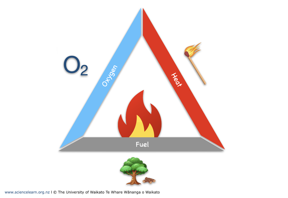 The fire triangle — Science Learning Hub