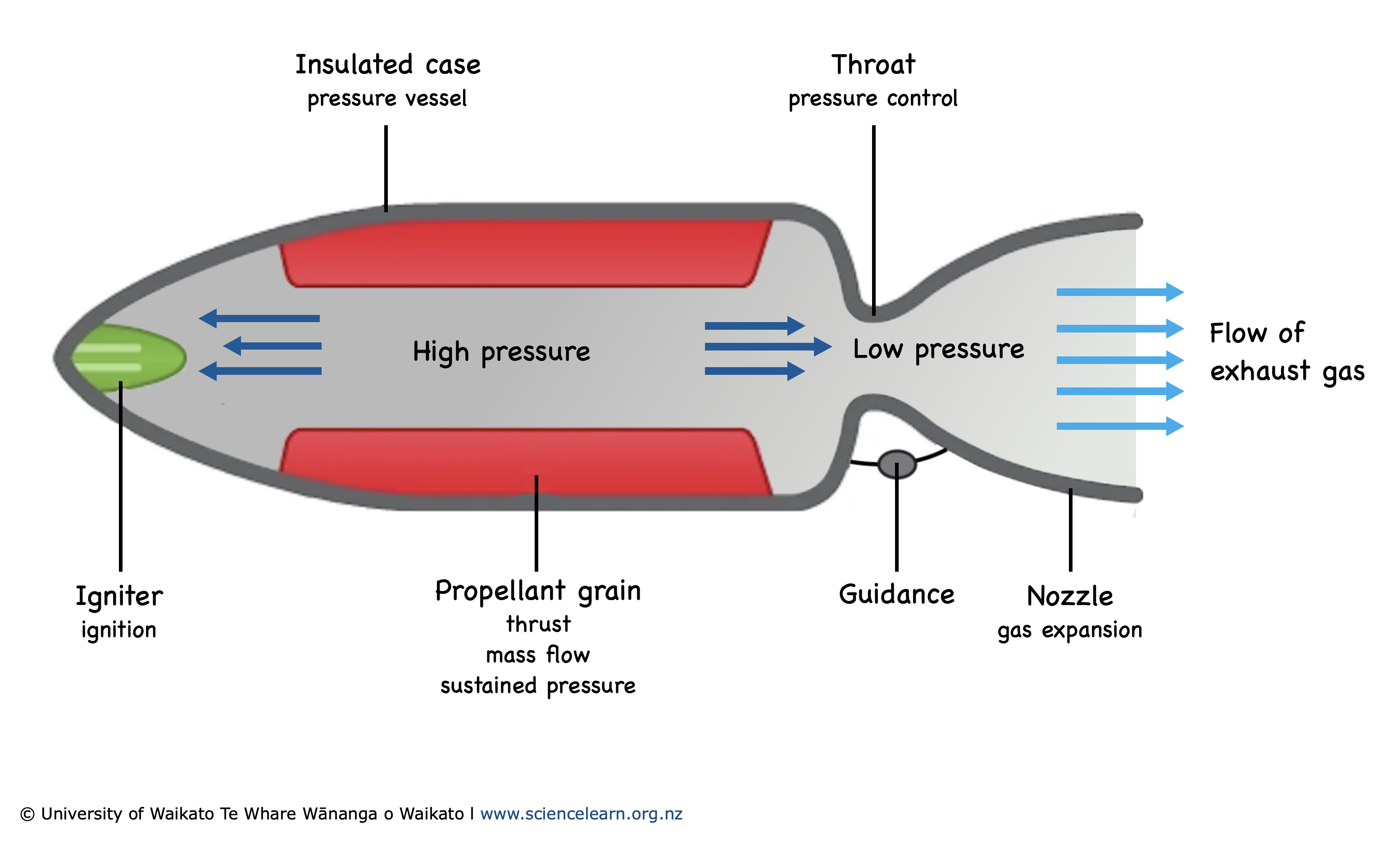 Rocket Thruster Diagram