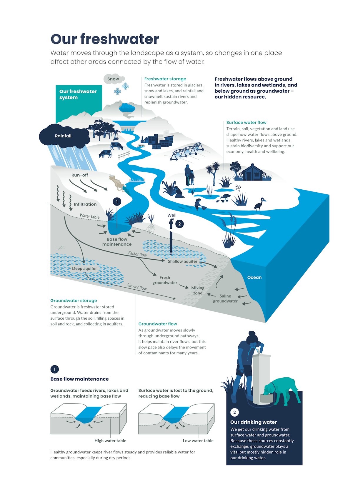 Our freshwater – infographic — Science Learning Hub