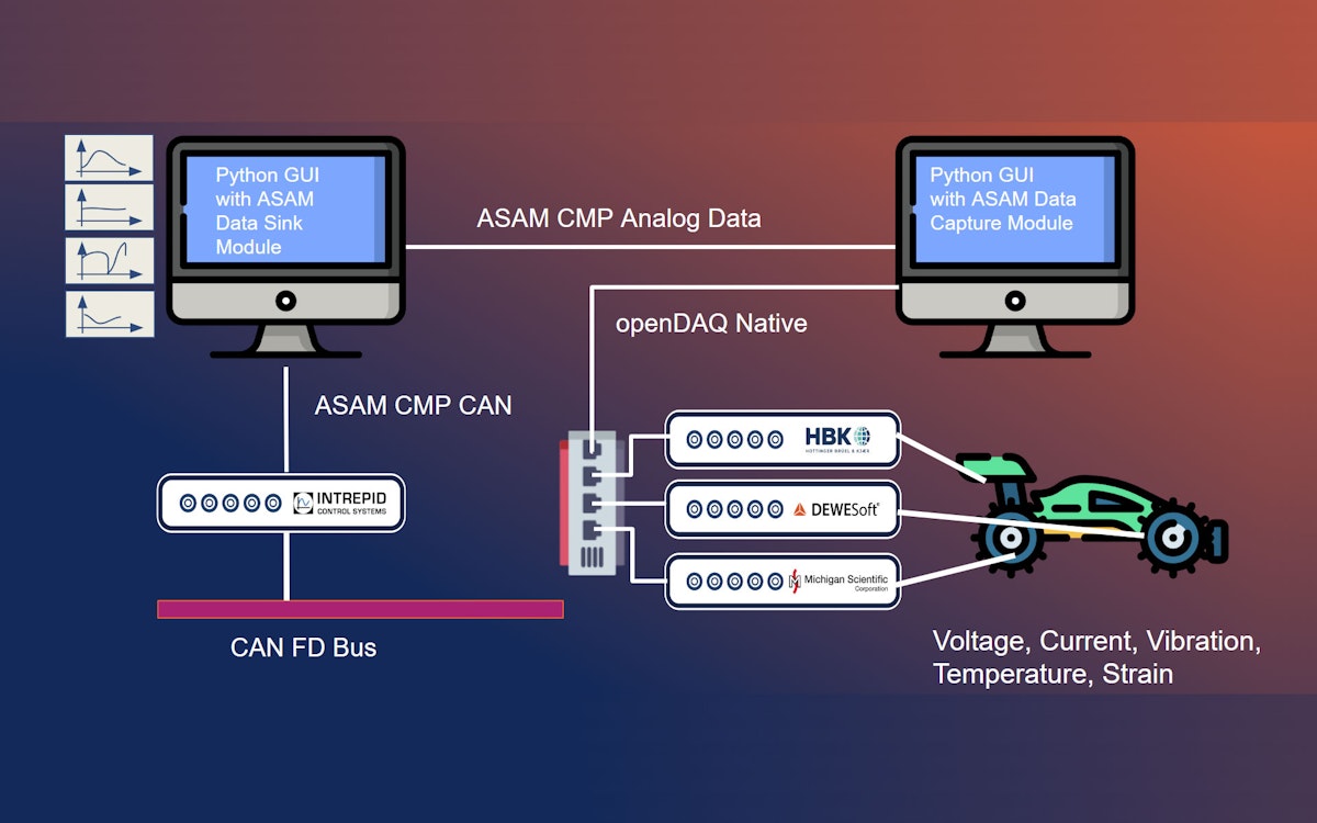 openDAQ ASAM CMP support with Intrepid neoVI FIRE 3 openDAQ ASAM CMP support with Intrepid neoVI FIRE 3