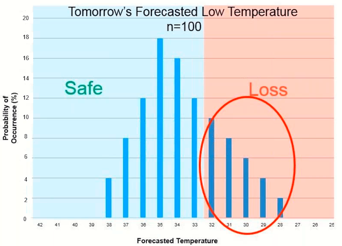 Is the Forecast Wrong or Are You Using the Wrong Forecast?