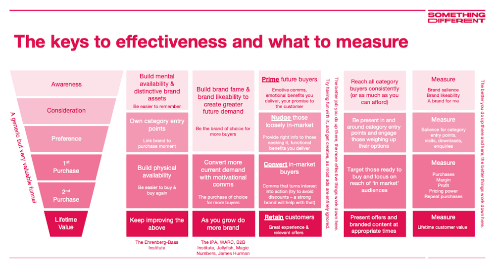 The Keys To Effectiveness & What To Measure