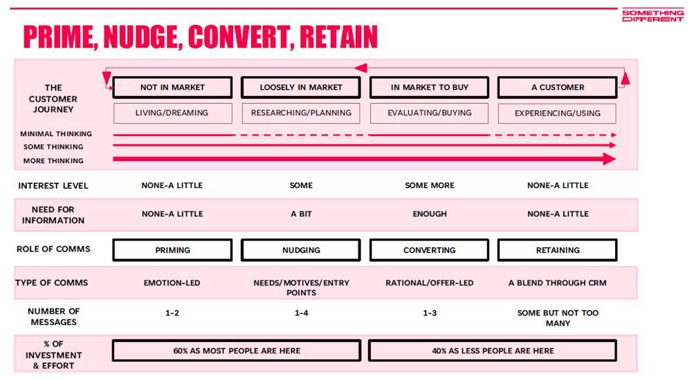 The Prime, Nudge, Convert, and Retain Framework