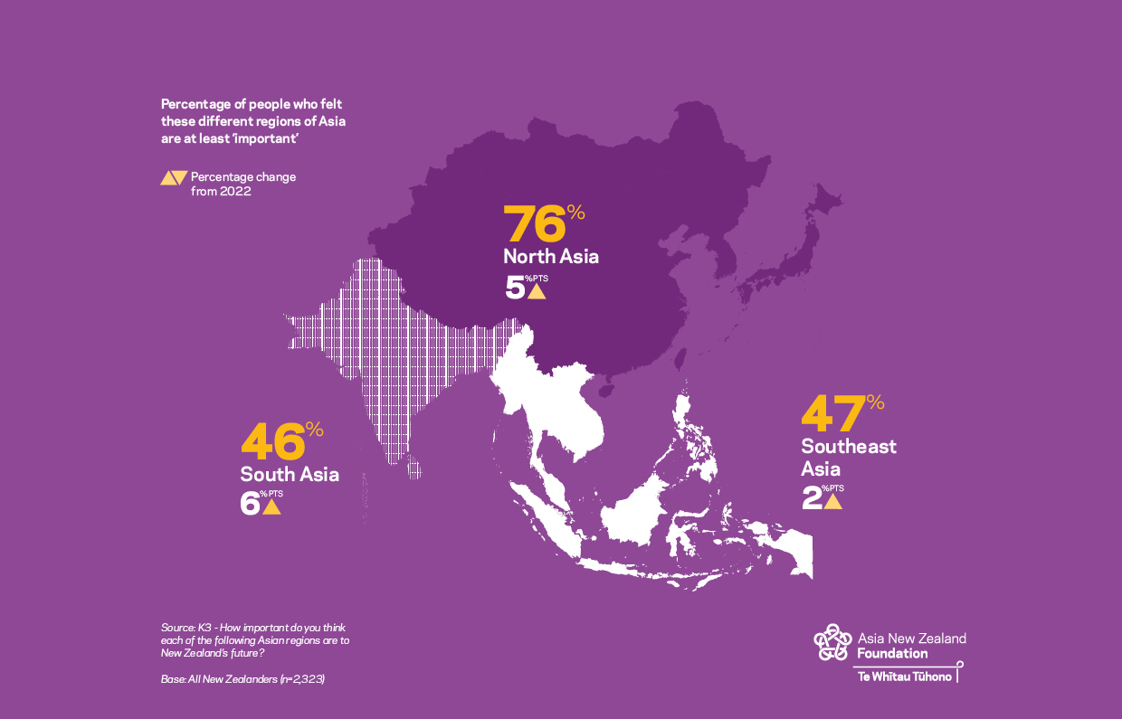 New Zealanders eye Asia's rising importance, seek stronger connections