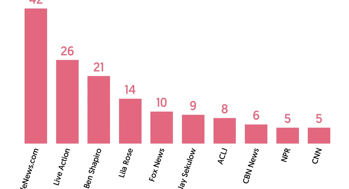 Media Matters slams Live Action for ‘dominating’ Facebook’s abortion ...