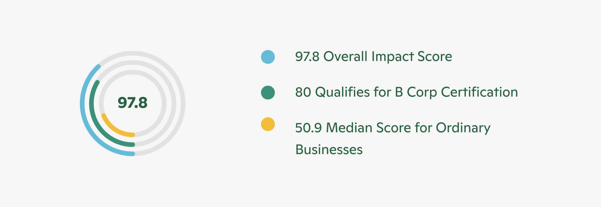 We Are A Certified B Corporation | Ricola