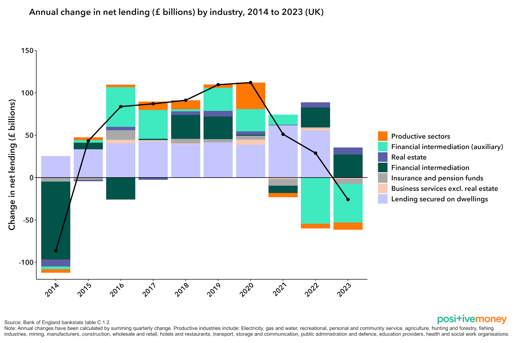 How is bank lending shaping the UK economy?