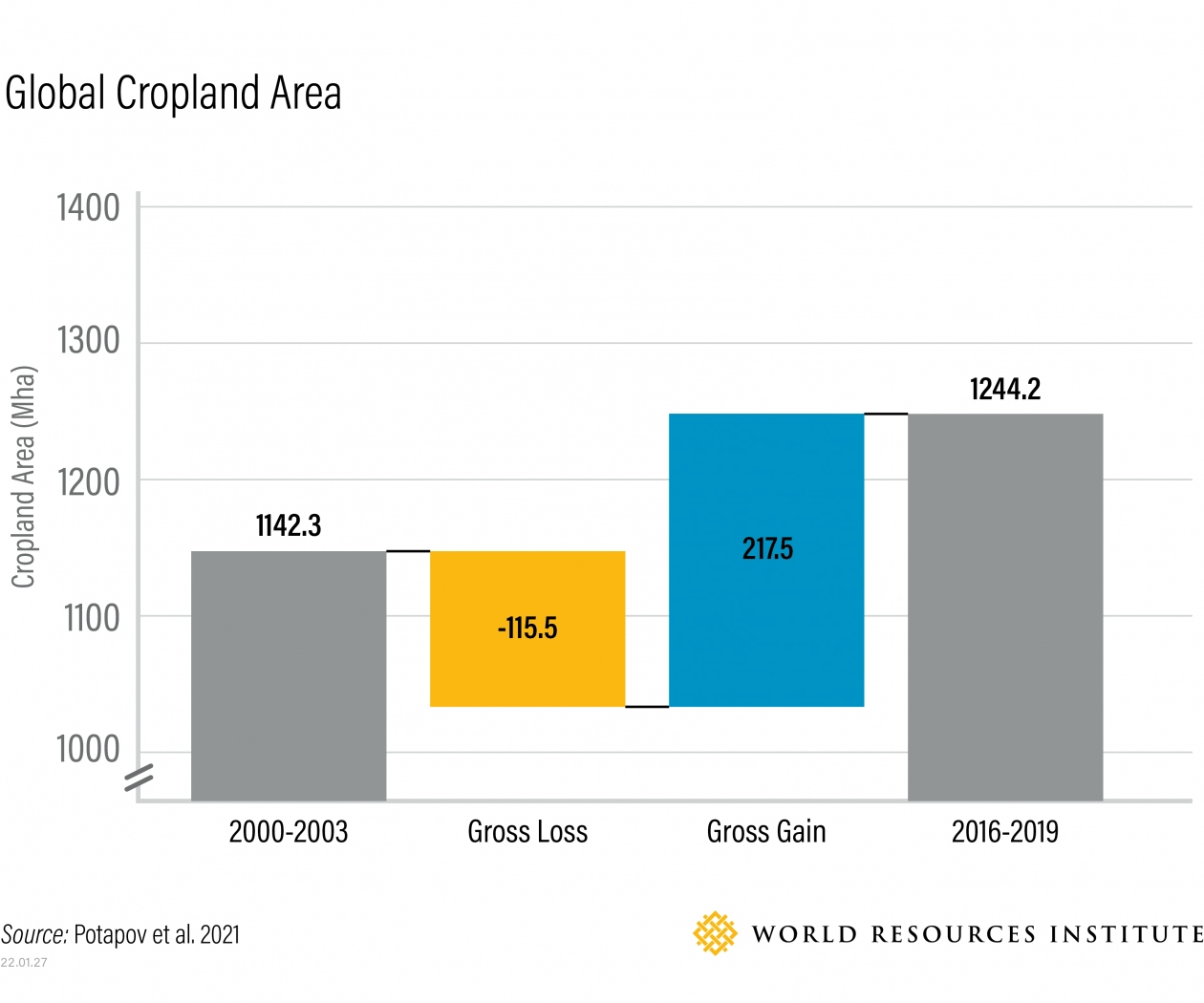 5 Takeaways on Cropland Expansion and What It Means for People and the ...