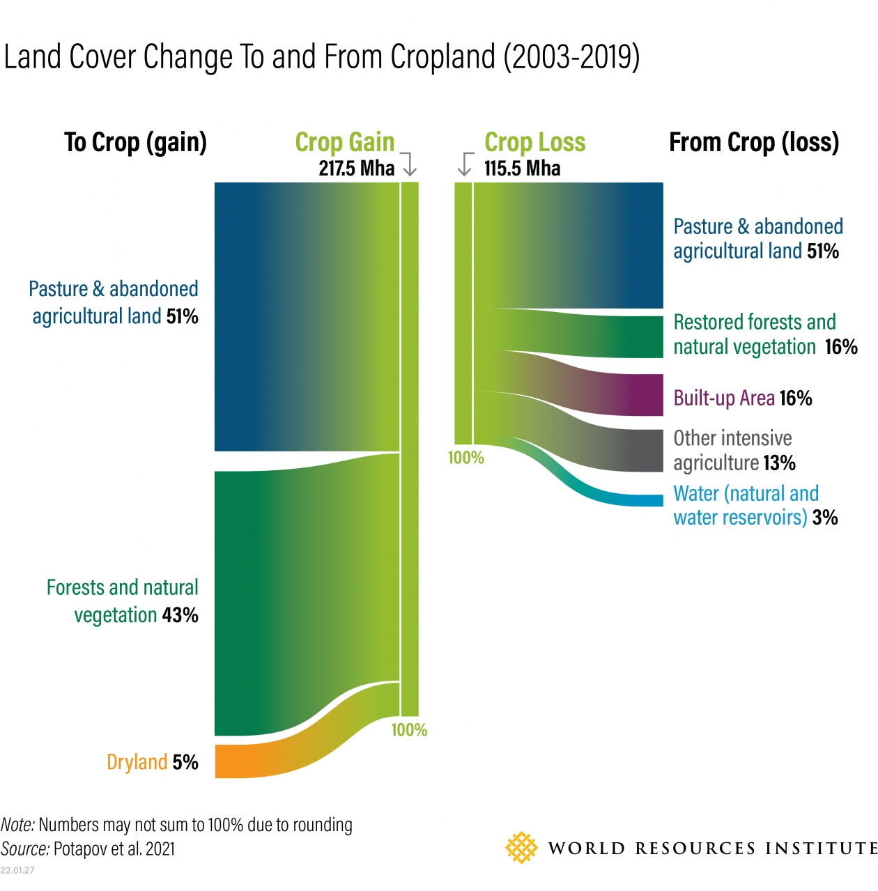 5 Takeaways on Cropland Expansion and What It Means for People and the ...