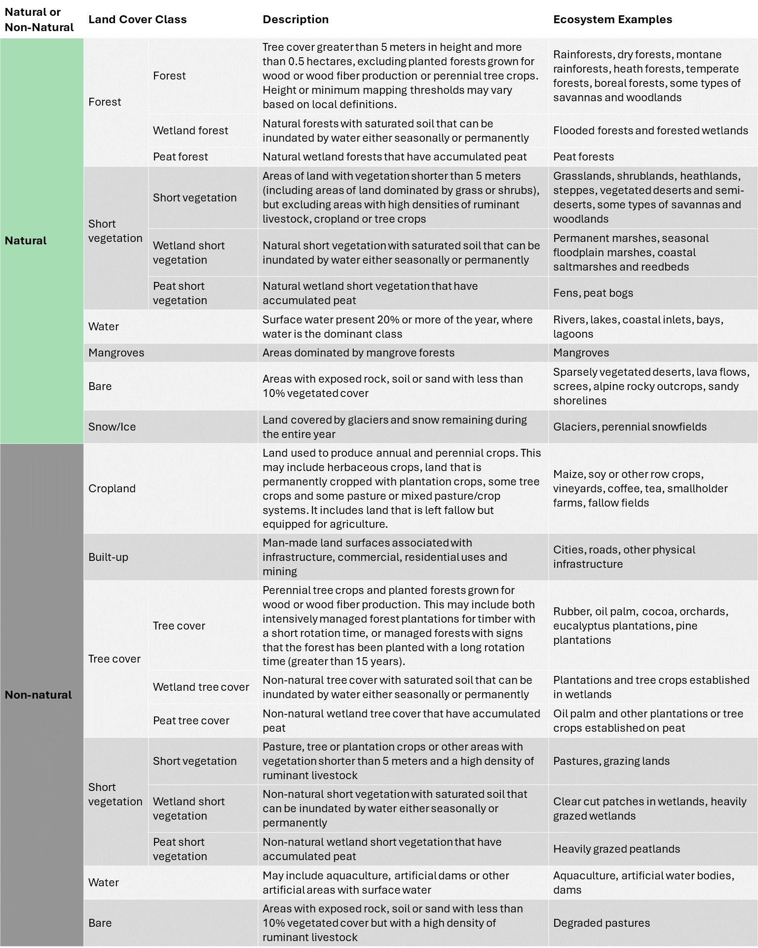 Natural Lands Map Provides Baseline for Companies’ No Conversion Targets