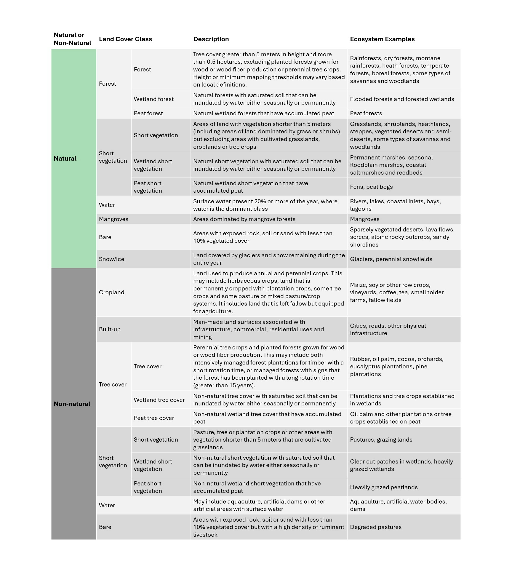 Natural Lands Map Provides Baseline for Companies’ No Conversion Targets