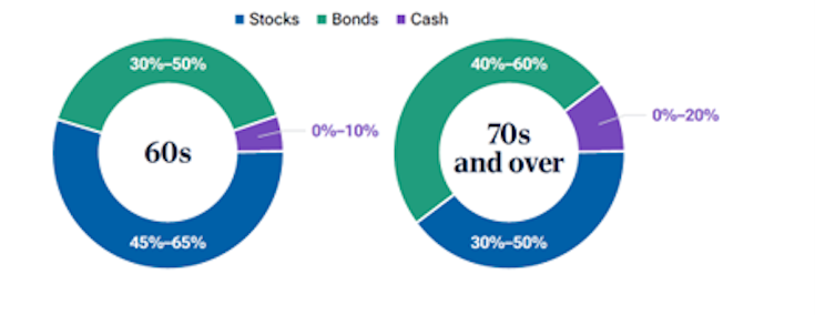 How to Achieve Efficient Retirement Asset Allocation in 6 Steps