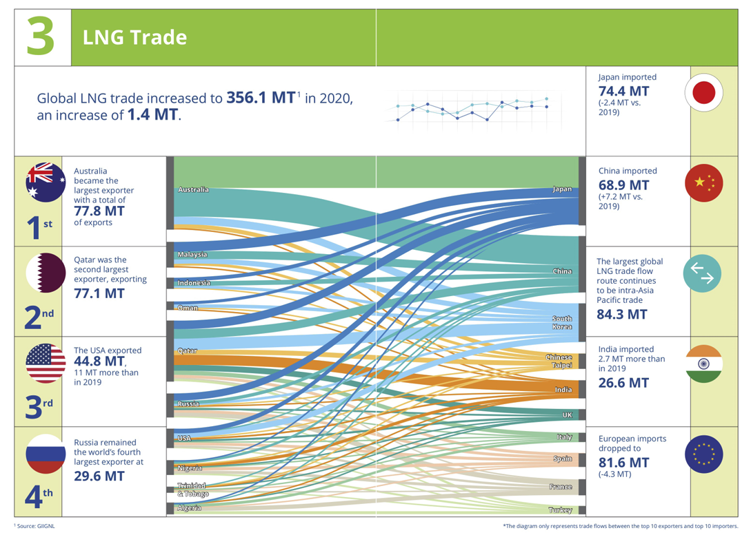 World LNG Report 2021 - LNG Trade | International Gas Union